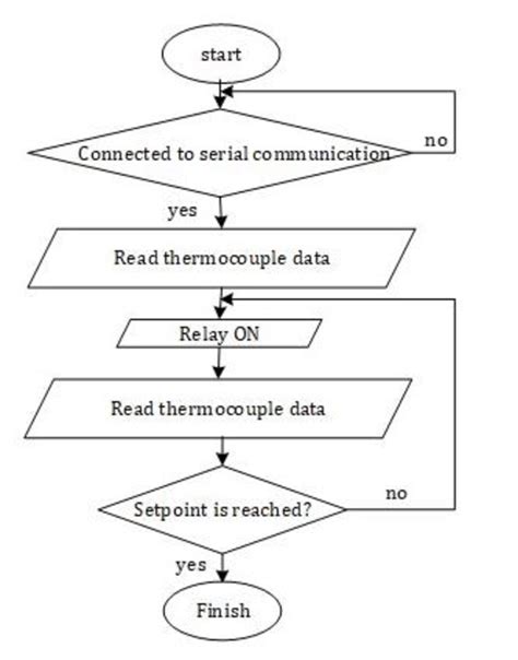 Flowchart Temperature Monitoring And Control System Download