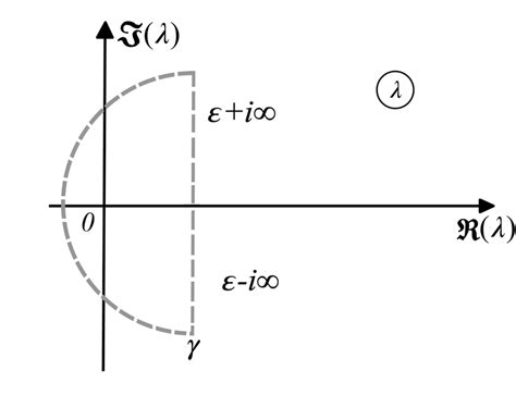 contour for inversion of laplace transform download scientific diagram