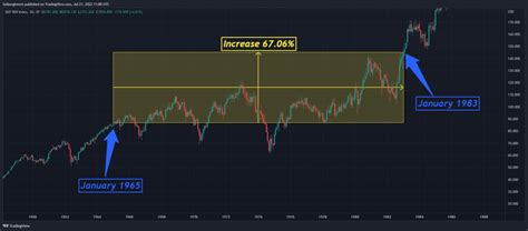 Why You Should Invest During Inflation Solberg Invest