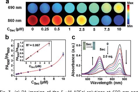Figure 3 From Design And Synthesis Of A Ratiometric Photoacoustic Imaging Probe Activated By