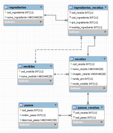 Mysql Como Realizar Um Select Por Múltiplas Fk Stack Overflow Em