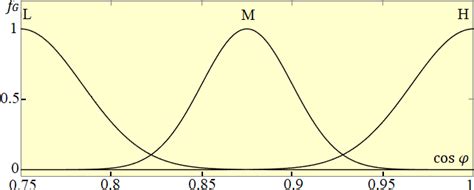 Graphs Of A Simple Gaussian Function Membership Function For Variables Download Scientific