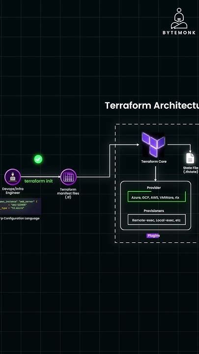 How Terraform Works Youtube