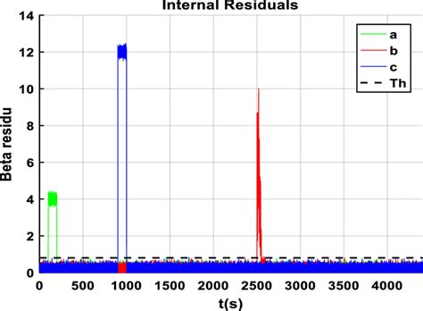 internal residuals {a b c} for pitch systems download scientific