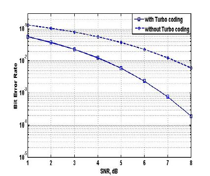 Bit Error Rate BER Performance Over AWGN Channel Download Scientific Diagram