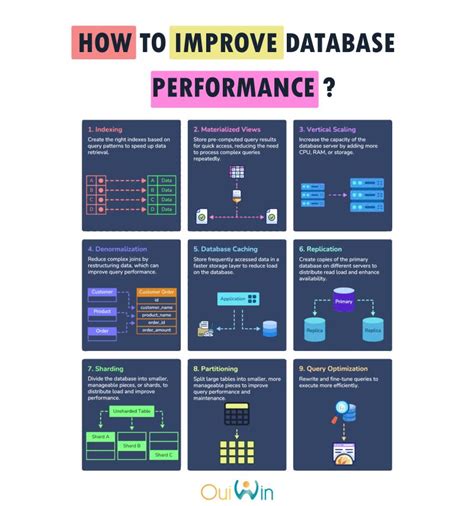 Systemdesign Databases Interviewtips Softwaredevelopment Ouiwin