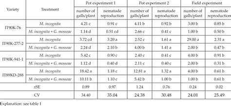 Influence Of G Mosseae On Root Galling And M Incognita Reproduction Download Table