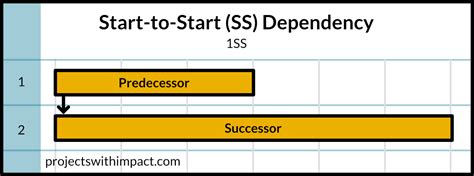 Gantt Chart Basics Using Dependencies