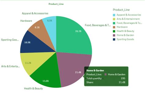 Qlik Sense Pie Chart Advantages And Disadvantages DataFlair