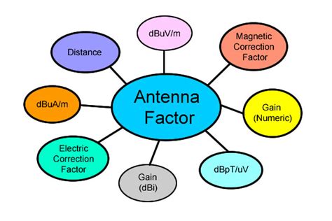 Antenna Factor Calculations And Deviations