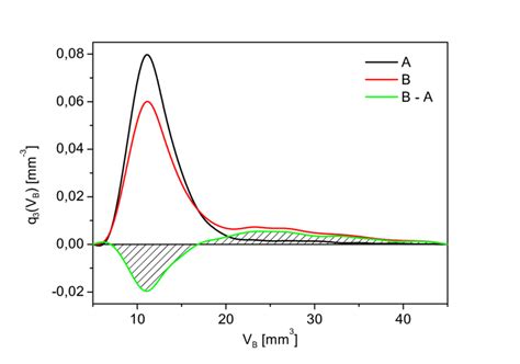 Determination Of The Coalescence Rate From The Difference Of Two Volume