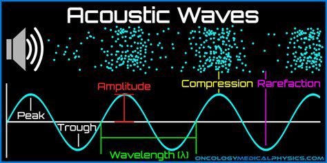 Sound Waves Compression And Rarefaction