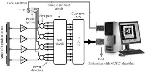 Complete Schematic Of The Doa Estimation System Download Scientific