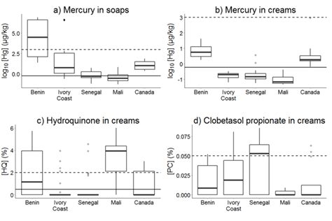 Boxplot Showing In µg Hgkg Minimum Median And Maximum Download