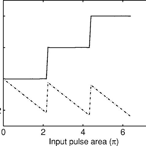 Reflected Dashed Curve And Transmitted Dash Dotted Curve Output Of