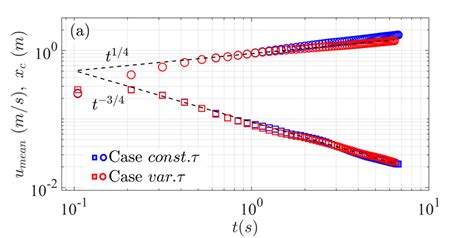 A Mean Velocity U Mean Squares And Streamwise Extent Or Horizontal Download Scientific