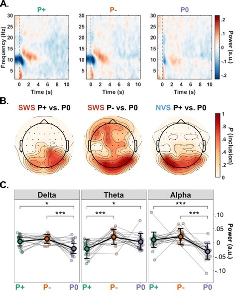 Time Frequency Analysis And Mixed Effects Modelling A Time Frequency