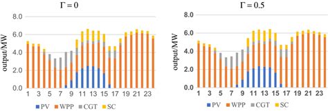 Diagram Of Power Output With Different Robustness Coefficients