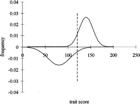 A Hypothetical Example Of Trait Frequency Distributions For Download