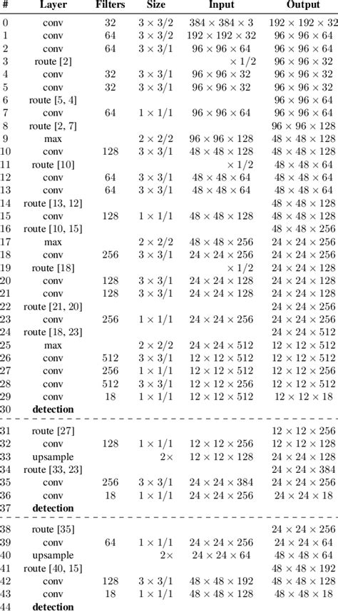 The Fast Yolov4 Smallobj Model A Modified Version Of Fast Yolov4 To Download Scientific