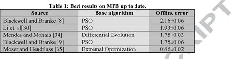 Table From Multi Dimensional Particle Swarm Optimization In Dynamic Environments Multi