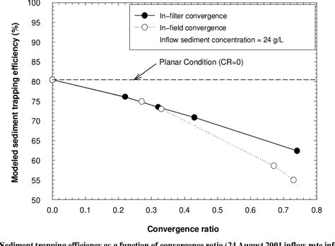 Figure 10 From Modeling Sediment Trapping In A Vegetative Filter Accounting For Converging