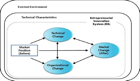 Figure 2 From An Analytical Framework Of Technological Innovation