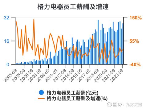 一次看完格力电器财务分析 格力电器 SZ000651 格力电器 年度收入2021期数据为1897亿元 格力电器年度收入同比2021