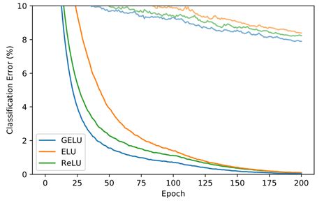 Gaussian Error Linear Unit Activates Neural Networks Beyond Relu Synced