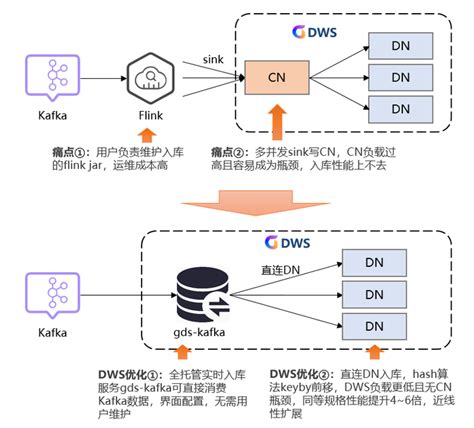 技术揭秘 Dws 实时数仓解决方案，如何深度融合 Flink 简化数据链路大数据华为云开发者联盟 华为开发者空间