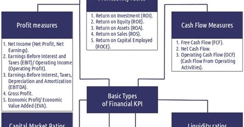 The KPI Examples Review List Of Top Financial KPI Examples Of Key Performance Indicators