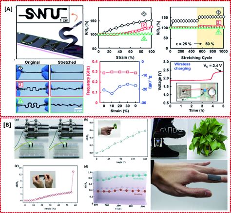 Significance Of Stretchable Electrode Tengs For Wearable Devices A Download Scientific