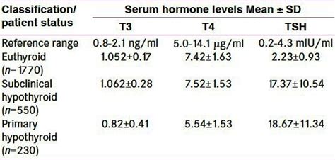 Classification Of Patient Status Based On Serum Thyroid Hormone Levels
