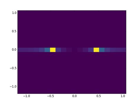 D Fft Numpy Python Confusion Stack Overflow