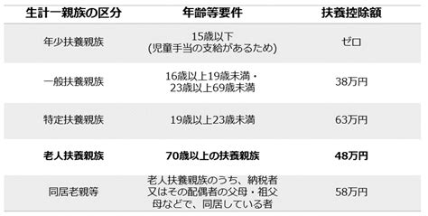 【扶養控除】別居の親や子を扶養に入れる条件、メリット、注意点を分かりやすく解説 知っておきたい節税・社会保険 知恵袋 マネクリ