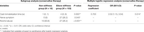 subgroup analysis and multiple logistic regression analysis on download scientific diagram