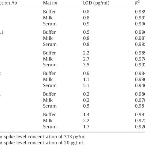 Schematic Illustration Of Elisa Antibody Microarray Assay With