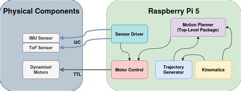 Open Source Delta Robot