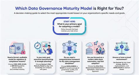 How To Choose A Data Governance Maturity Model In 2026