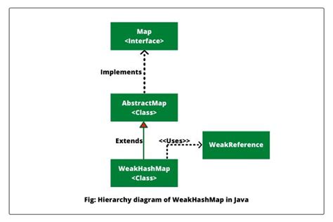 Weakhashmap In Java Methods Example