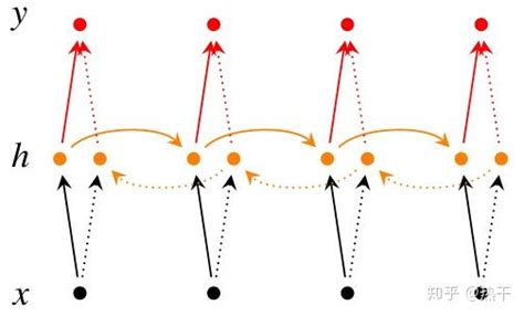 Rnn及其改版（lstm 双向rnn Seq2seq）总结 知乎