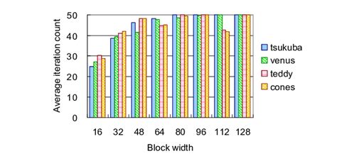Average Iteration Count For Different Block With Maximum 50 Iteration