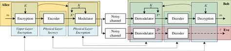 Figure 1 From Grain 128ple Generic Physical Layer Encryption For Iot