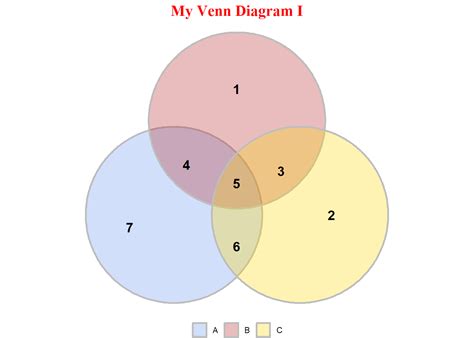 65 Venn Diagram Data Analysis With R