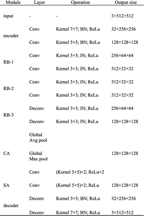 Table 1 From Remote Sensing Image Dehazing Based On An Attention Convolutional Neural Network