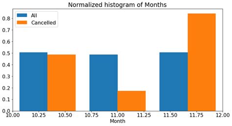 Predicting Flights Using Machine Learning Tpoint Tech