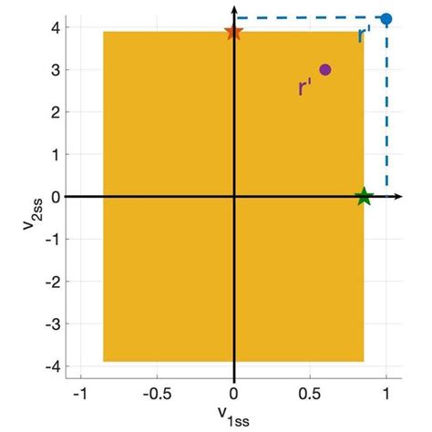 Steady State Admissible Set For V 1 And V 2 Download Scientific Diagram