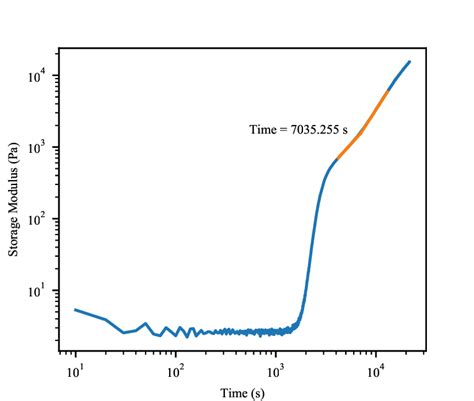 Time Dependent Storage Modulus Of Formulation 5 With Tangent Lines Download Scientific