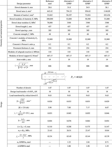 Design For Alternative Gfrp Dowel Bar Diameter Download Table