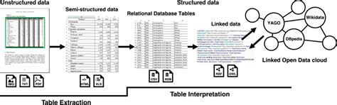 Table Understanding Tu Includes Two Subproblems Table Extraction